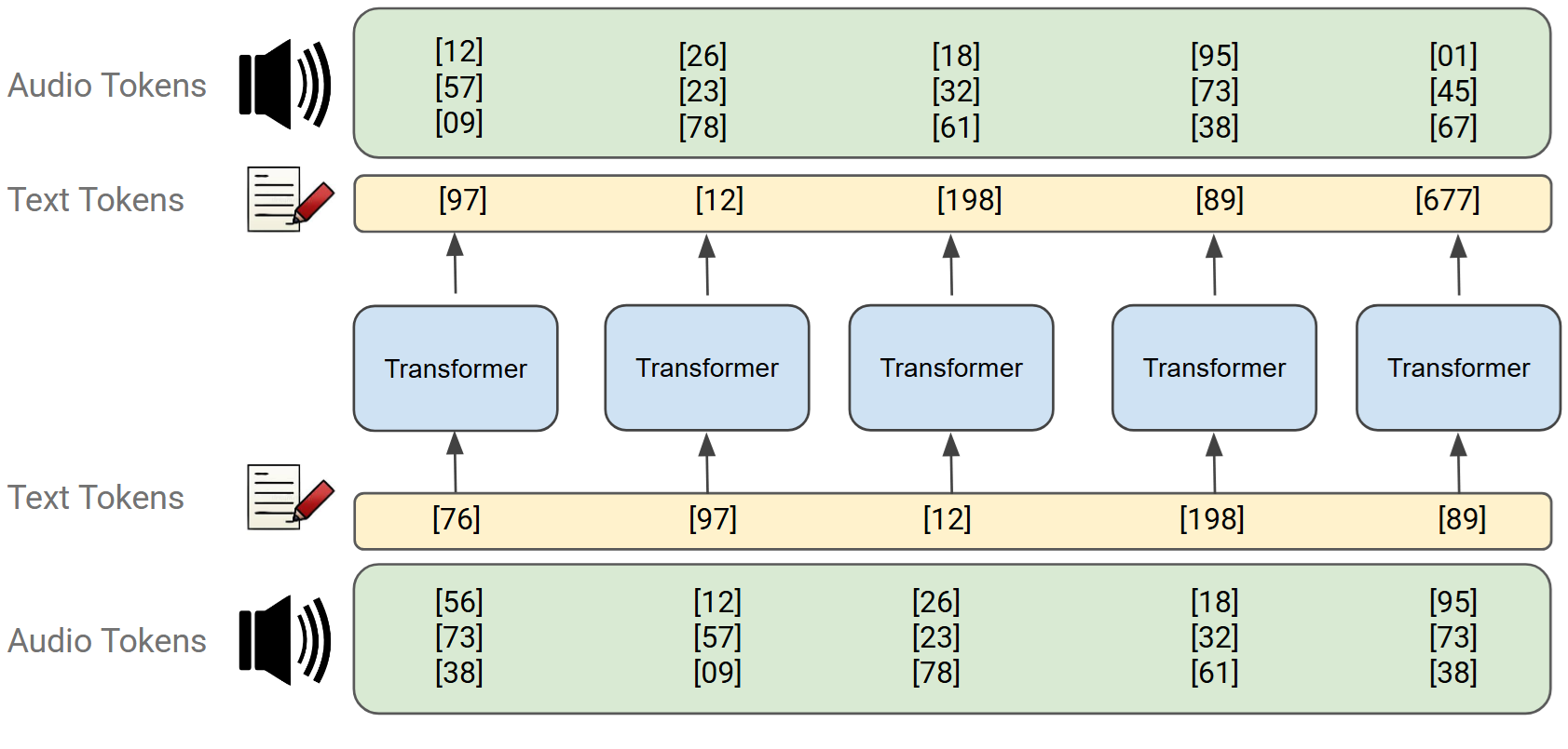 FocalCodec: Giving LLMs Ears and a Voice at Ultra-Low Bitrates | Mila