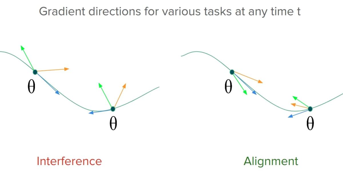 La-MAML: Look-ahead Meta-Learning for Continual Learning | Mila