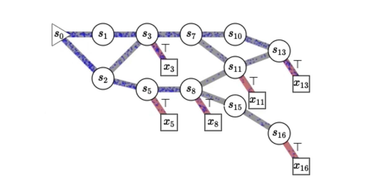 Generative Flow Networks Mila